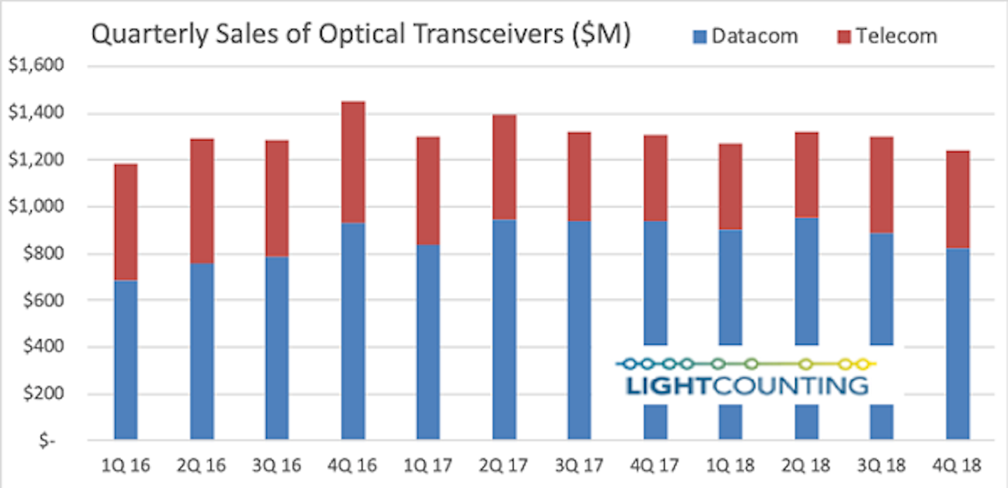 Optical transceiver sales shrink ‘just’ 3% in 2018: LightCounting ...