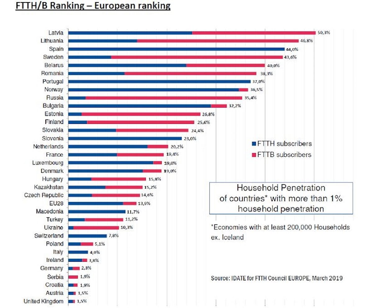 UK finally makes FTTH Council Europe top FTTH/B countries list | Lightwave
