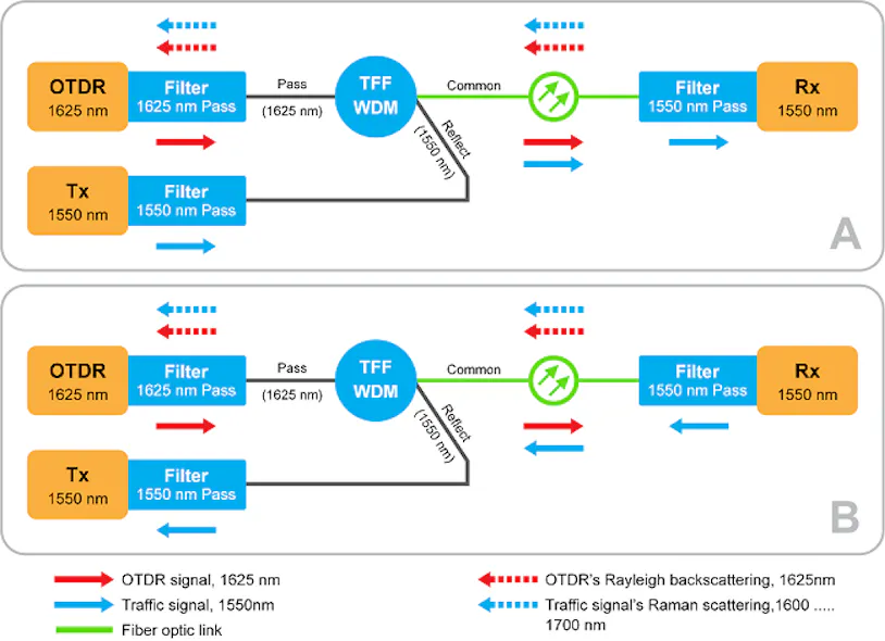 In-Service OTDR Monitoring and Mitigating the Effects of Raman ...