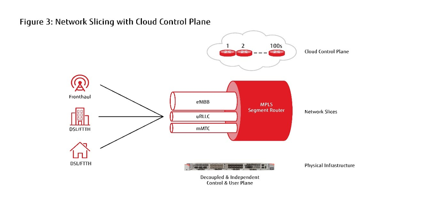 Cloud Control Plane Simplifies Network Slicing for Edge Transport ...