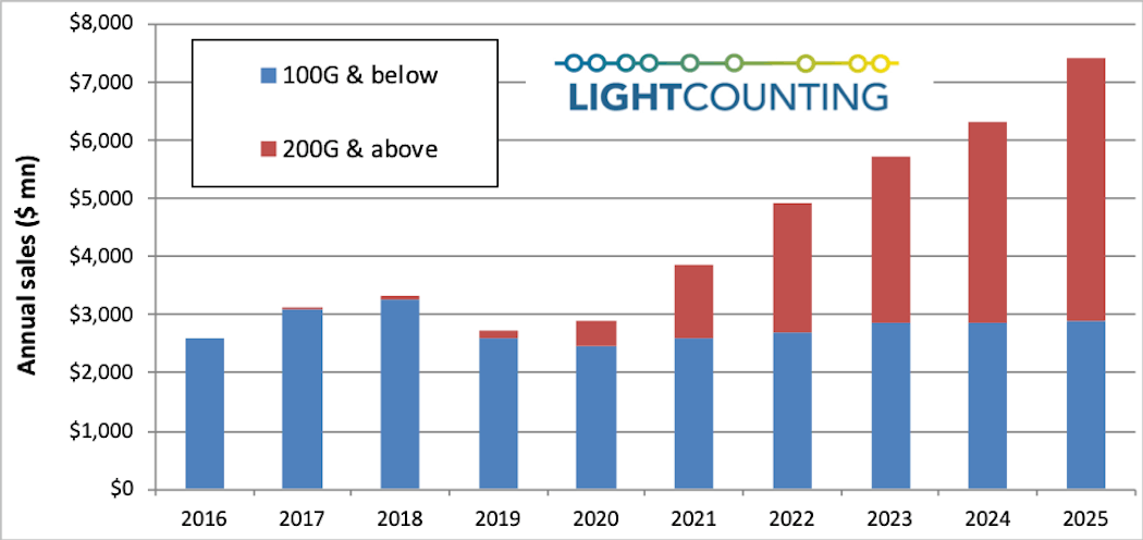 Full recovery of Ethernet optical transceiver sales must wait until ...