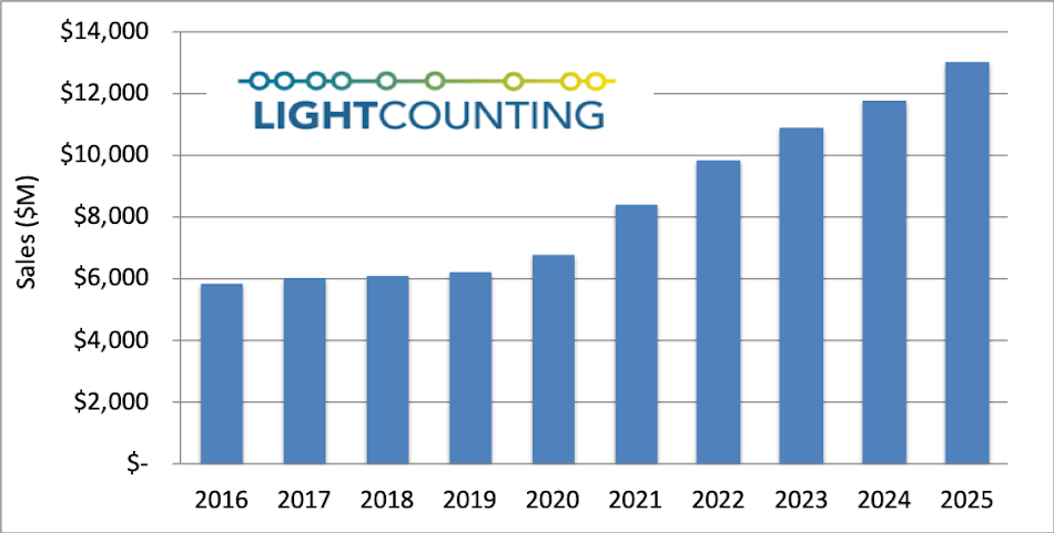 Pandemic or not, optical transceiver sales will still grow in 2020 ...