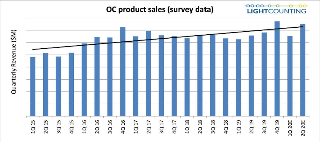 LightCounting expects optical transceiver and component sales rebound ...