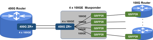 Fujitsu Optical Components offers 400ZR+ optical transceivers | Lightwave