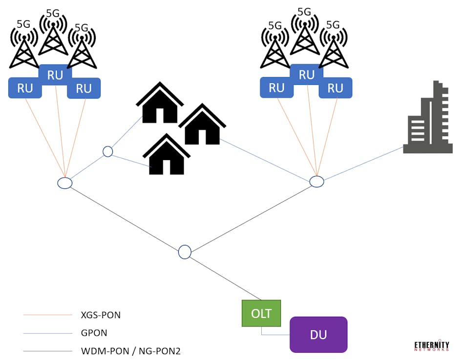 The Case for Using PON for 5G Fronthaul | Lightwave