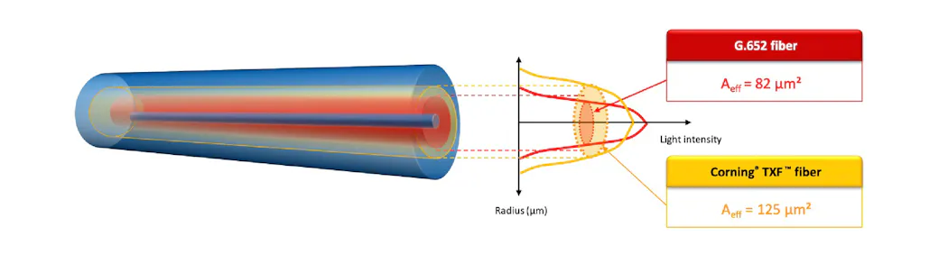 Fiber and System Innovations for Long-Haul Terrestrial Networks | Lightwave
