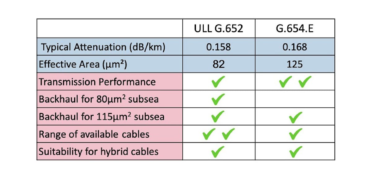 Fiber and System Innovations for Long-Haul Terrestrial Networks | Lightwave