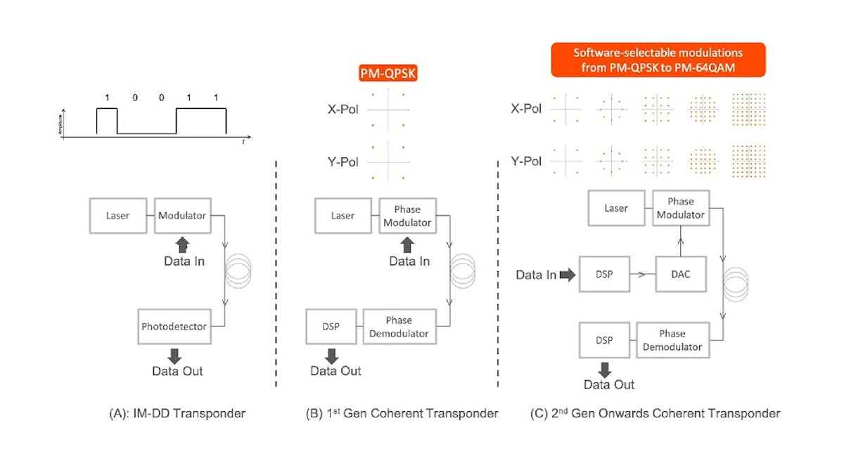 Fiber and System Innovations for Long-Haul Terrestrial Networks | Lightwave