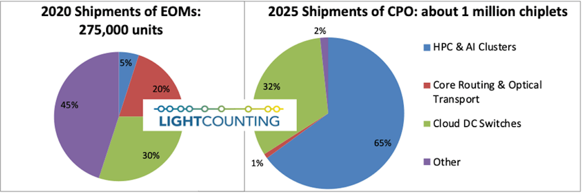 Expect co-packaged optics deployments in 2022: LightCounting | Lightwave