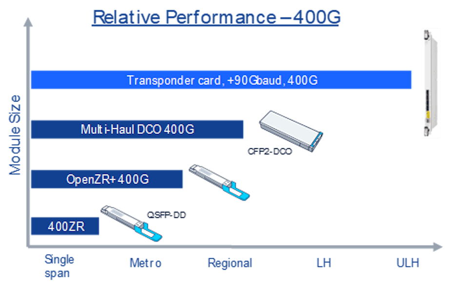 Understanding 400ZR/OpenZR+/400ZR+ Optics | Lightwave