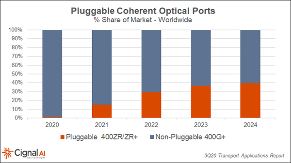 Optical network market, led by compact modular systems, up 7% in 3Q20 ...