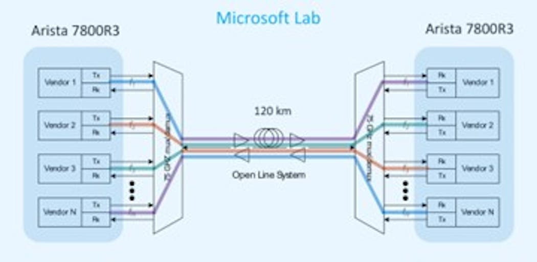Arista confirms ‘400G ZR’ optical transceiver interoperability with ...