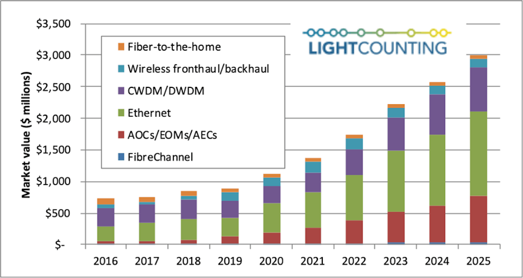 Capacity shortages won’t stop optical IC sales growth: LightCounting ...