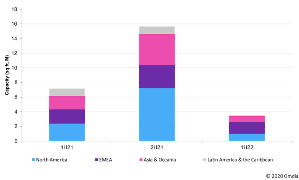 Data center capacity to increase by 20 million square feet this year ...