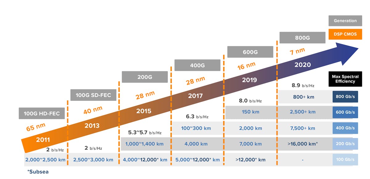 800G Generation Coherent and the New Normal | Lightwave
