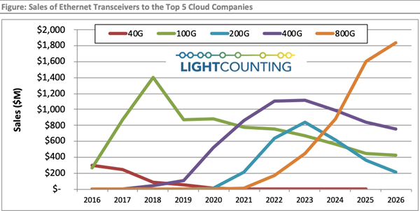 800G Ethernet transceivers become most popular module in mega data ...