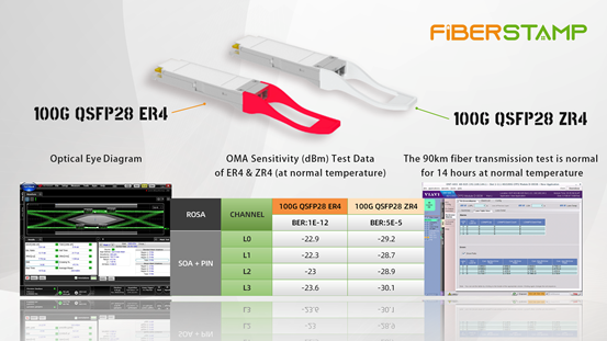 FIBERSTAMP unveils 100G ultra-long-distance QSFP28 ER4/ZR4 optical ...