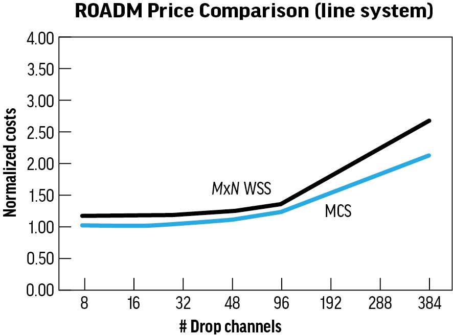Understanding CDC-F ROADM Add/Drop Architectures | Lightwave