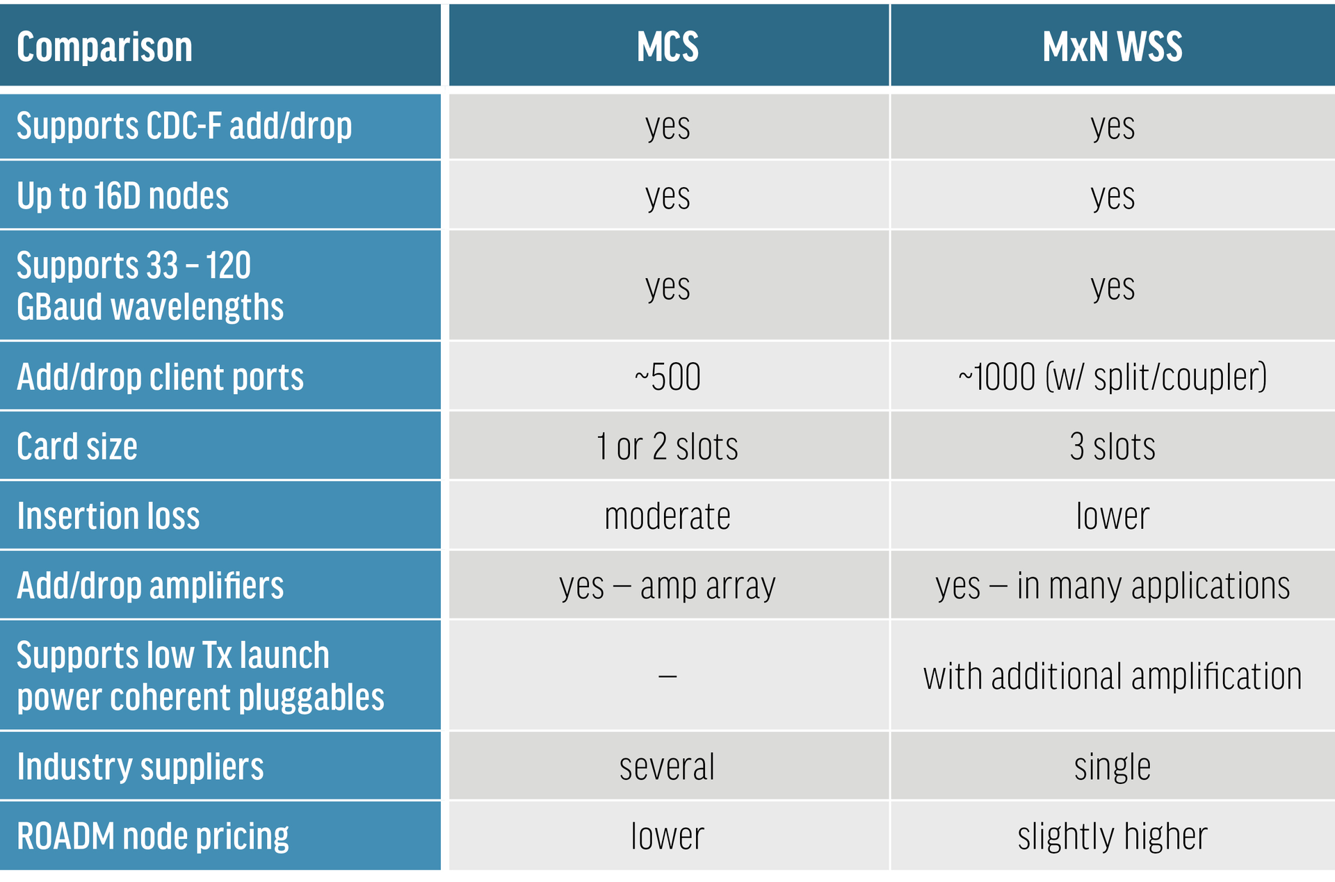 Understanding CDC-F ROADM Add/Drop Architectures | Lightwave