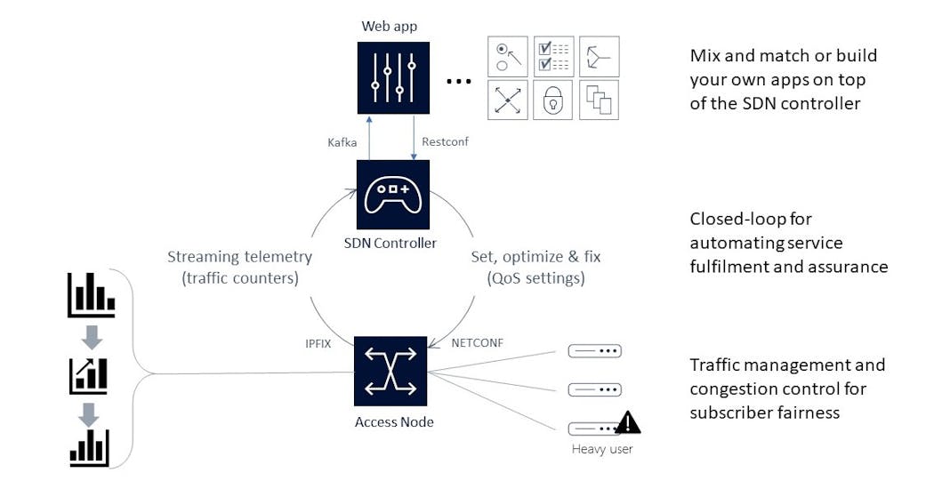 Applying closed-loop automation in broadband networks | Lightwave