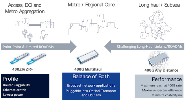 High-performance pluggable coherent optics: Introducing 400G Multihaul ...