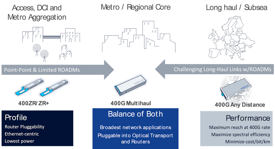 High-performance pluggable coherent optics: Introducing 400G Multihaul ...