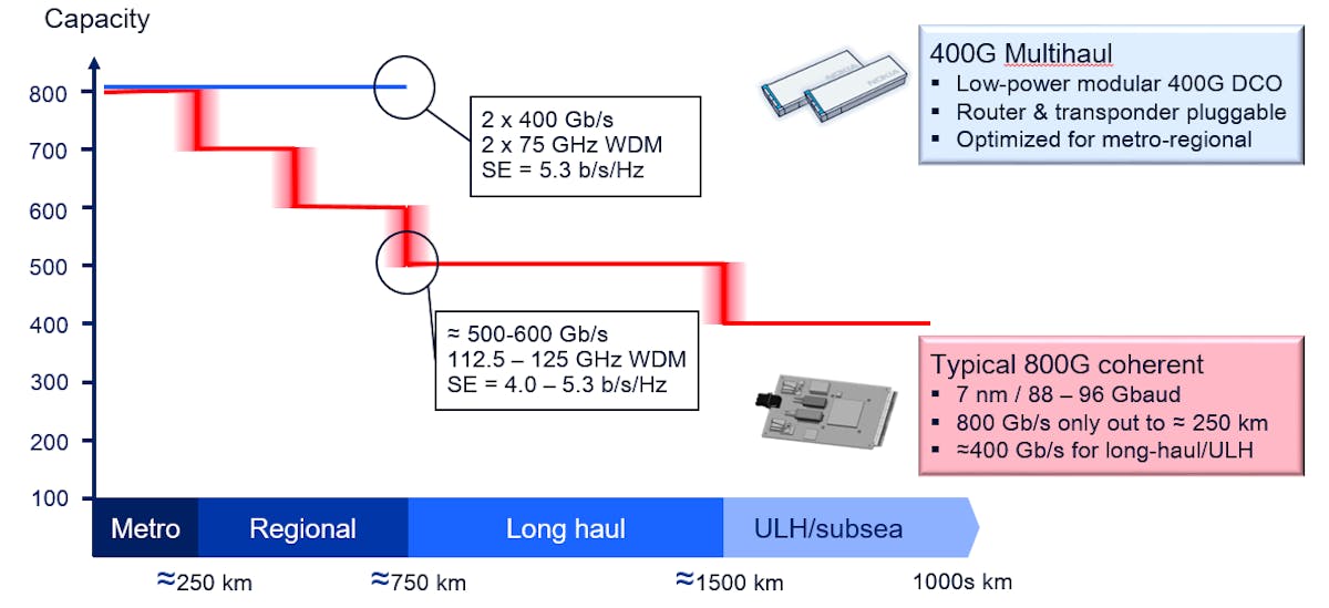High-performance pluggable coherent optics: Introducing 400G Multihaul ...