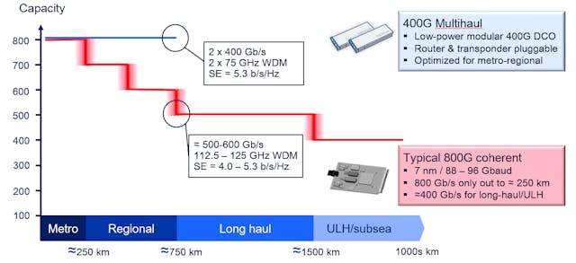 High-performance pluggable coherent optics: Introducing 400G Multihaul ...