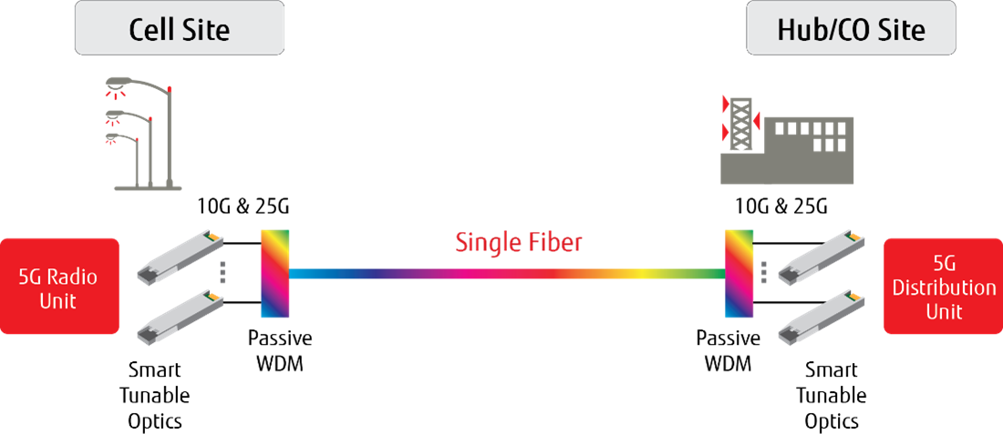 A Tactical Transport Toolbox for Strategic 5G Deployment | Lightwave