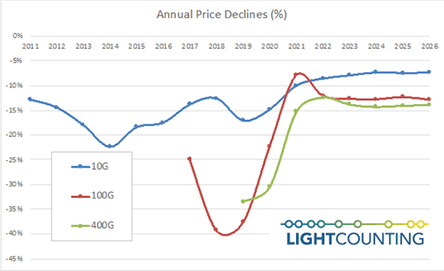 Ethernet optical transceiver sales to see 15% CAGR in 2021-2026 ...