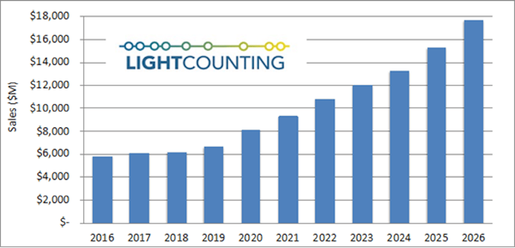 LightCounting raises optical communications market forecast | Lightwave