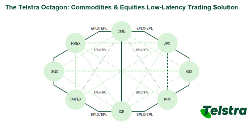 Telstra pairs with Equinix to expand Telstra Octagon financial exchange ...