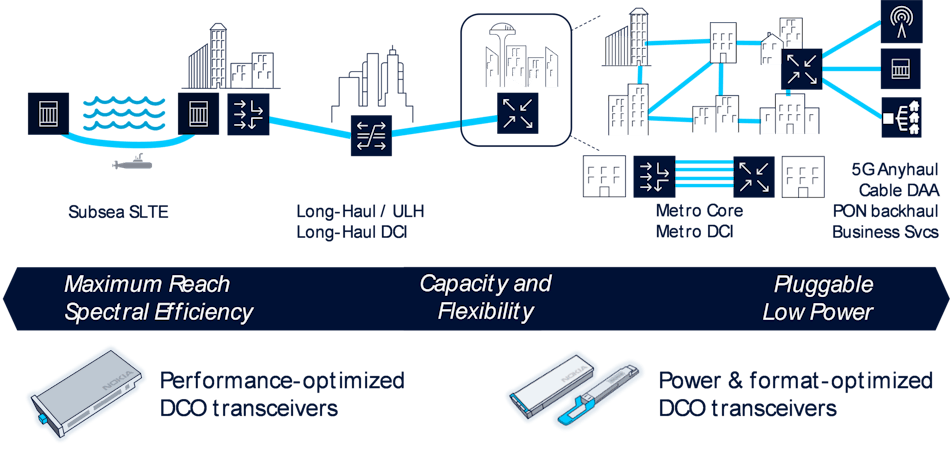 The Future of Coherent Transceivers is Here | Lightwave