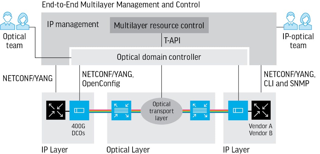 Coherent routing: Enabling scalable and efficient IP-optical ...