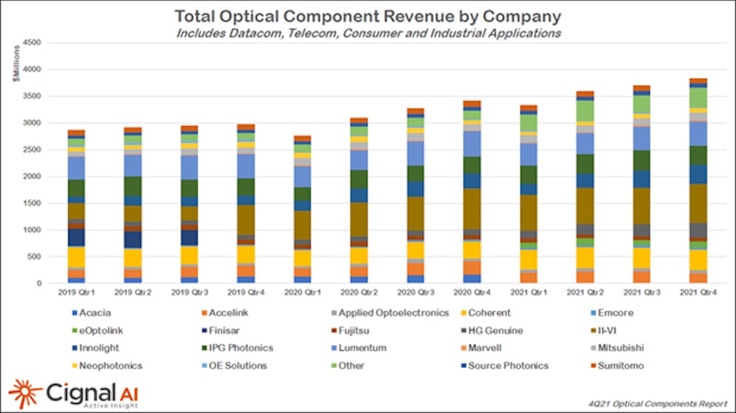 Datacom leads significant optical component revenue growth in 2021 ...