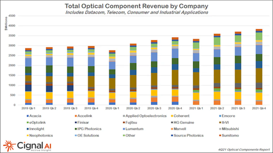 Datacom leads significant optical component revenue growth in 2021 ...