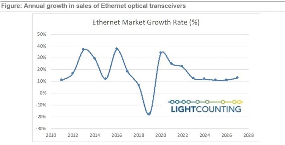 Growth rate for Ethernet transceivers expected to remain in double ...