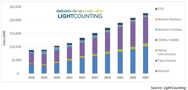 LightCounting foresees double-digit optical component sales growth ...