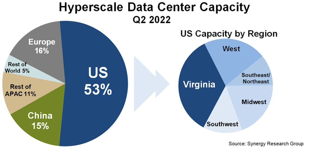 Virginia offers more hyperscale data center capacity than Europe or ...