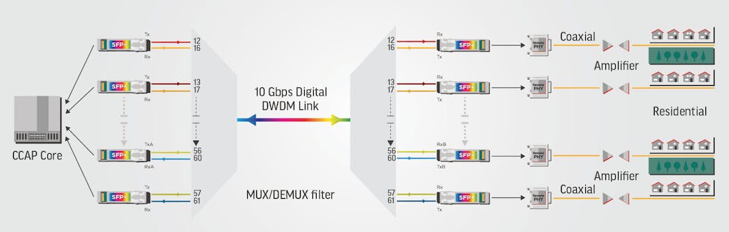 How many DWDM channels do access networks need? | Lightwave