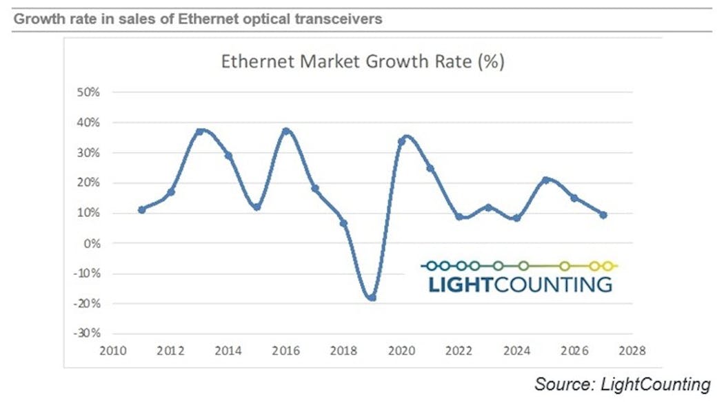 LightCounting shrinks Ethernet optics forecast | Lightwave