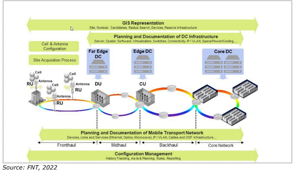 Resource Management: A Key Success Factor for 5G Networks | Lightwave