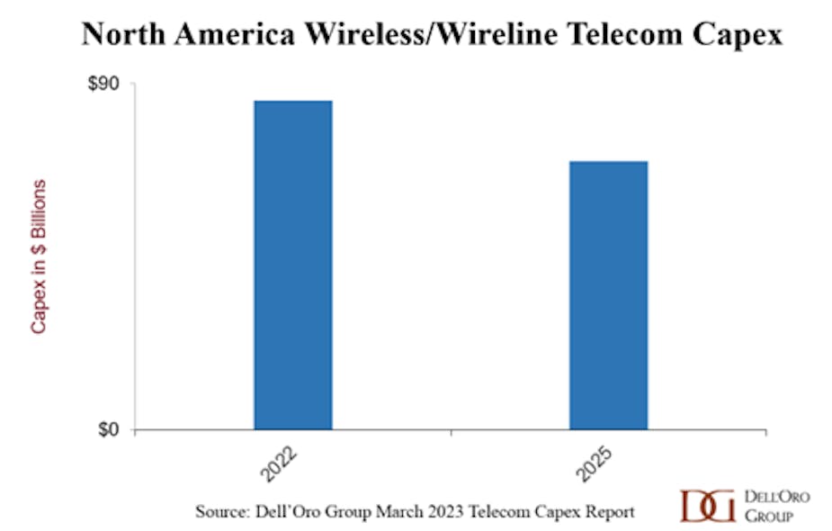 Equipment spending to grow while telecom capex declines in 2023, says ...