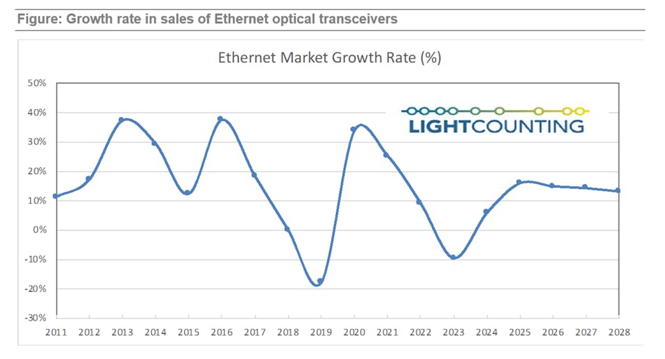 Slowdown at Meta leads LightCounting to call for 2023 Ethernet ...