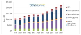 Optical transceiver sales to shrink in 2023: LightCounting | Lightwave