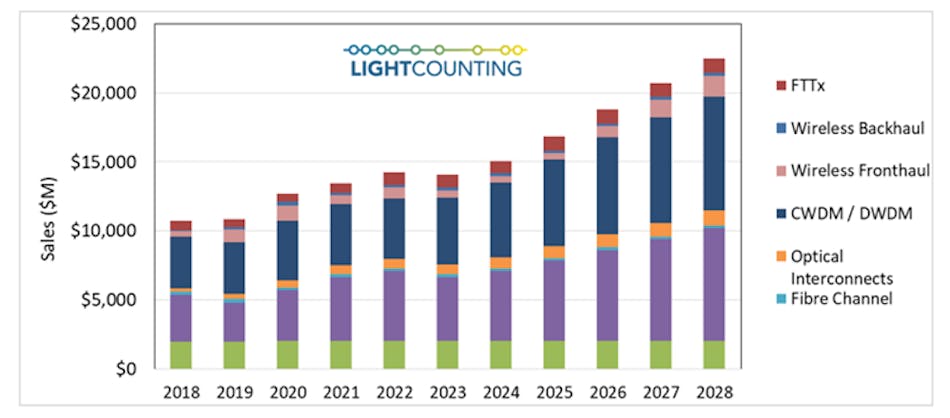 Optical transceiver sales to shrink in 2023: LightCounting | Lightwave