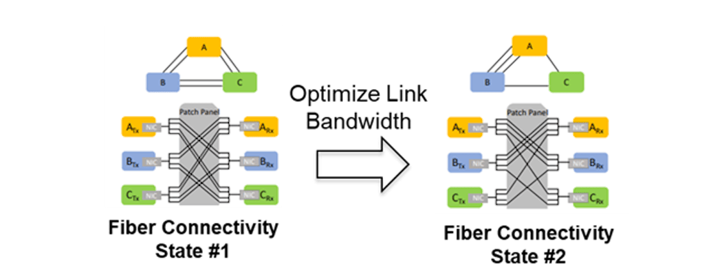 Use of large-scale optical circuit switches to improve machine learning ...