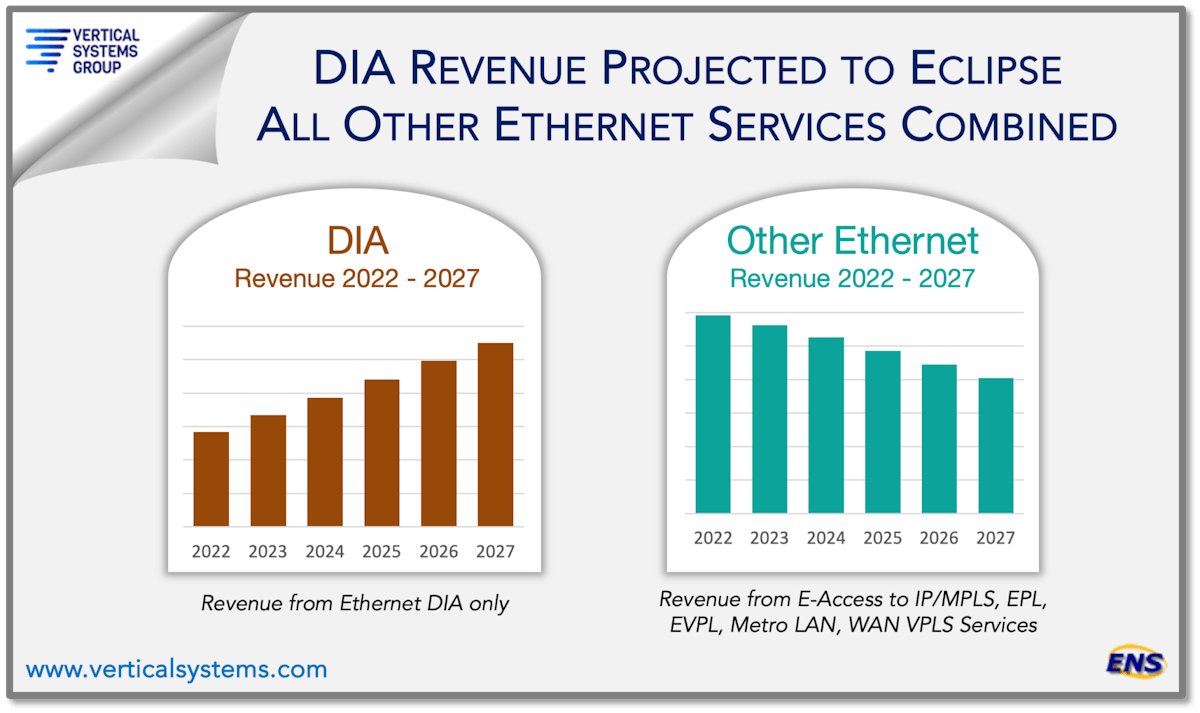Dedicated Internet Access (DIA) to become the dominant Ethernet service ...