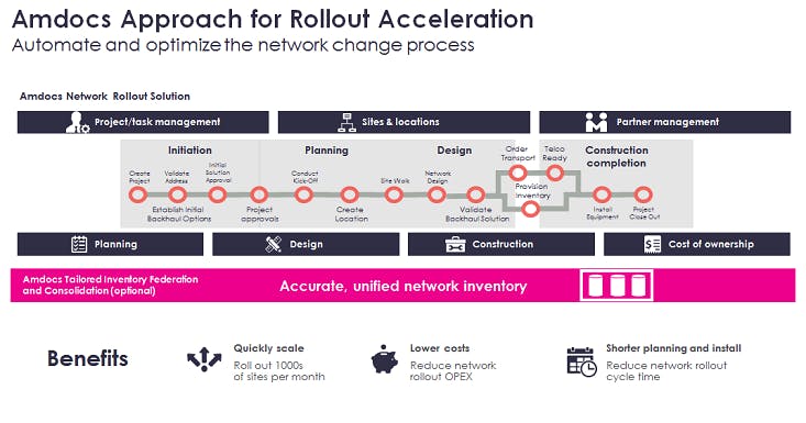 Amdocs Network Rollout Solution | Lightwave