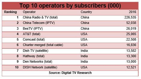 Top 50 Operators Take Three-Quarters of Global Pay TV Revenue Share ...
